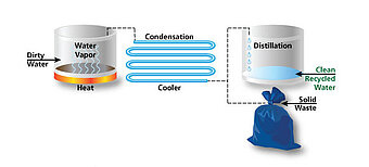 DAC Vision | Aqua Distill | DAC